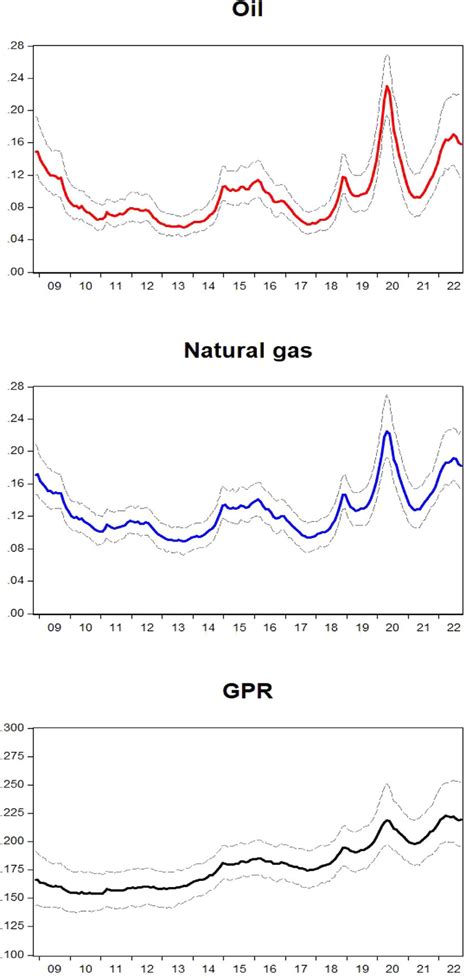 Posterior Mean 16th And 84th Percentiles Of The Standard Deviation Download Scientific