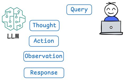 Ai 智能体 React 架构设计模式剖析 Ai X Aigc专属社区 51cto Com