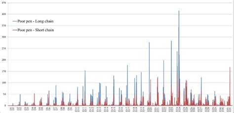 6a Motion Index Values Over 31 Days In The Farrowing Pen For A Short