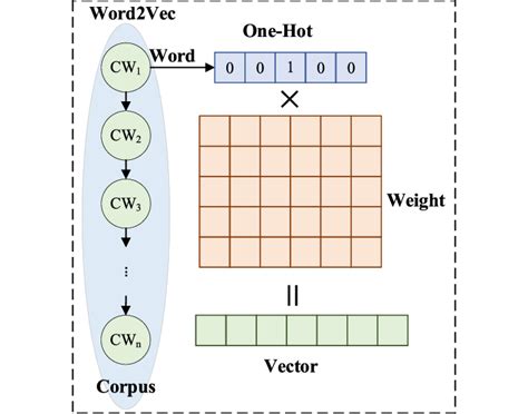 The Flow Of Word2vec Embedding Download Scientific Diagram