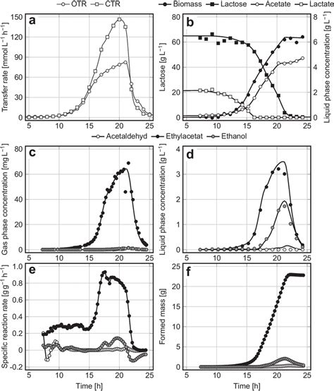 A Oxygen Transfer Rate Otrdocumentclass 12pt Minimal Download
