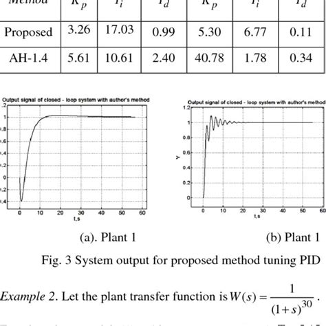 PID Parameters For All Three Methods Download Table