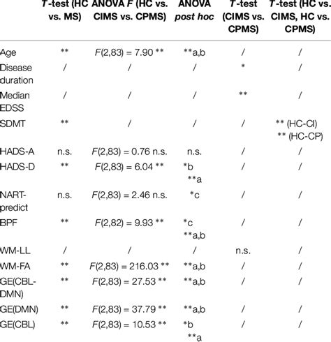 T Test And One Way ANOVA Were Used To Test Differences Between Groups Download Table
