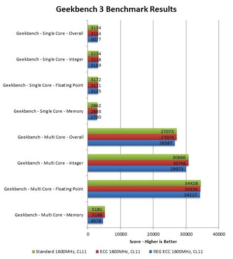 Debunking A Myth Ddr3 Ram Vs Ecc Memory Performance Photo Gallery Techspot