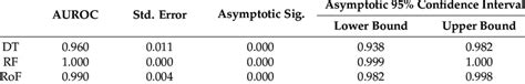 Parameters Of The Receiver Operating Characteristic Curve With The