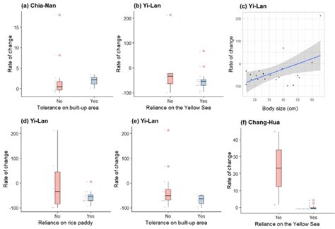 The Six Significant Results From A Phylogenetic Comparative Analysis Of Download Scientific