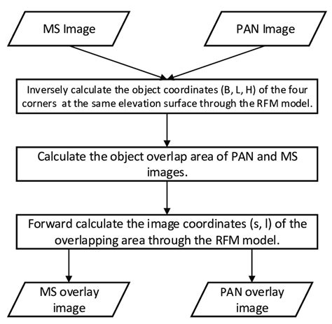 Calculate The Overlap Range See Equation For Definitions Of Download Scientific Diagram