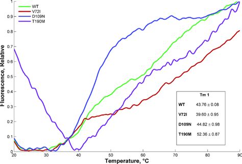 Thermal Denaturation Assay Using Dsf With Sypro Dye Comparison Of Download Scientific Diagram