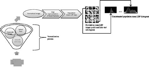 Figure 1 From A Model Of Local Binary Pattern Feature Descriptor For