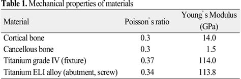 Table 1 From The Non Linear Fem Analysis Of Different Connection Lengths Of Internal Connection
