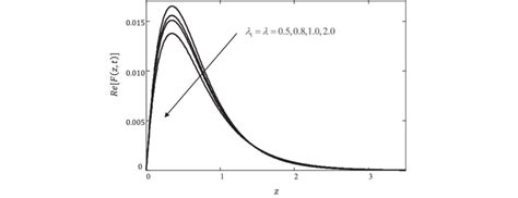 A Primary Velocity Of Different Values Of Both Material Parameters Of