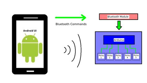 Diy Android Home Automation With Free Smartphone Application Duino