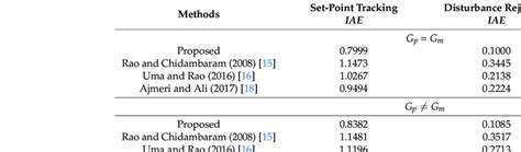 Iae Performance Measures For Example 3 Download Scientific Diagram