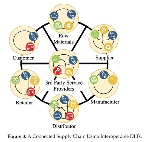 Distributed Interoperable Records The Key To Better Supply Chain