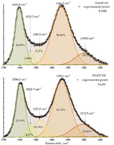 Deconvolution Of Raman Spectra Of Dahp 20 Sample Is Presented For The