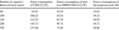 Power Consumption In Proposed Mimo Cognitive Femtocell Network Download Scientific Diagram