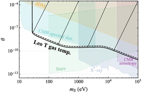 upper limits on the mixing parameter θ between the scalar s and higgs