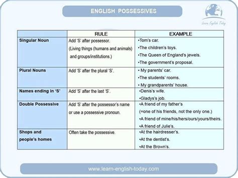 English Grammar Diagram