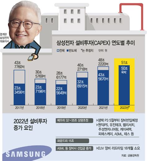 삼성전자 설비투자 チャールズニュースとユーモア