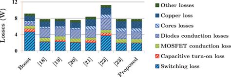 Proposed Topology Loss Distribution Comparison With Other Related