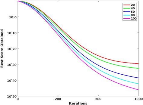 best score vs number of iterations download scientific diagram