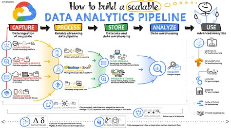Data Analytics Pipeline — The Cloud Girl