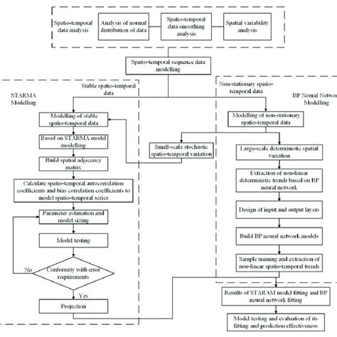 Flow Chart Of Groundwater Level Prediction Based On The Coupled