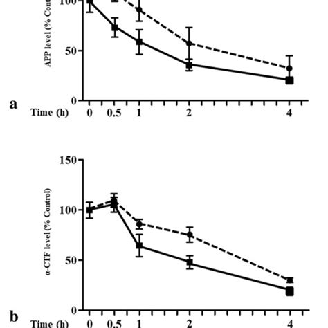 A C Immunoblots And Corresponding Histograms Showing The Levels Of App Download Scientific