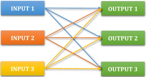 Inputs To Outputs Impacts In Ma 2015 Approach Download Scientific Diagram