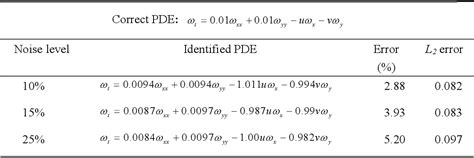 Table Vii From Physics Constrained Robust Learning Of Open Form Partial