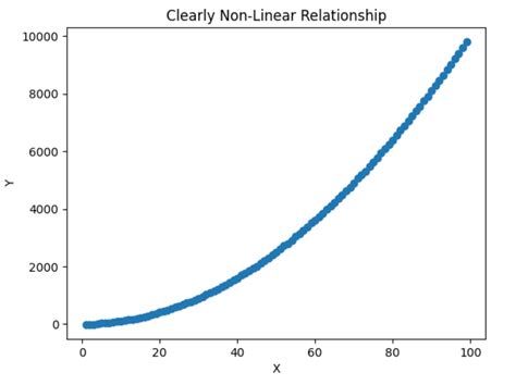 Linear Regression Assumption 1 Linear Relationship Praudyog