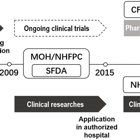 The Regulatory Framework Development Of Cellular Medicine In China Download Scientific Diagram
