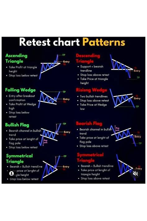 Retest Chart Patterns Online Stock Trading Stock Trading Strategies Stock Trading Learning