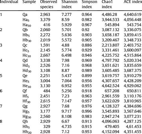 The Statistical Table Of Alpha Diversity Index Download Scientific
