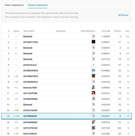 Malaika Gupta On Linkedin Machinelearning Pyton Datascience Kaggle 25 Comments