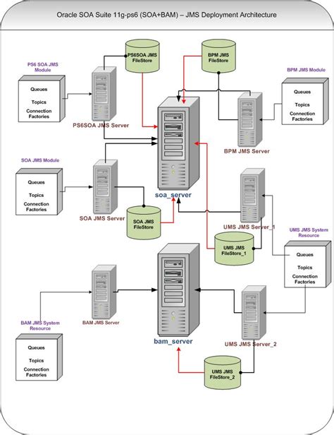 Solomon Nelson Oracle Soa Suite Jms Deployment Topology