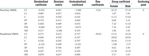 Canonical Discriminant Function Coefficient For Maxillary And