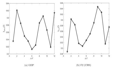 different time delay scaling exponents gdp and rei download