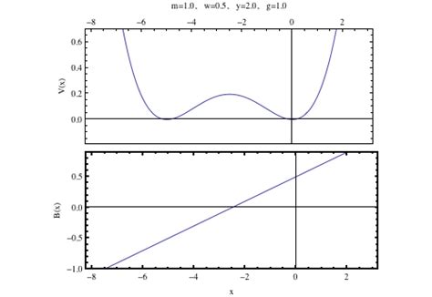 Plotting Vertically Aligning Two Separate Plots Mathematica Stack