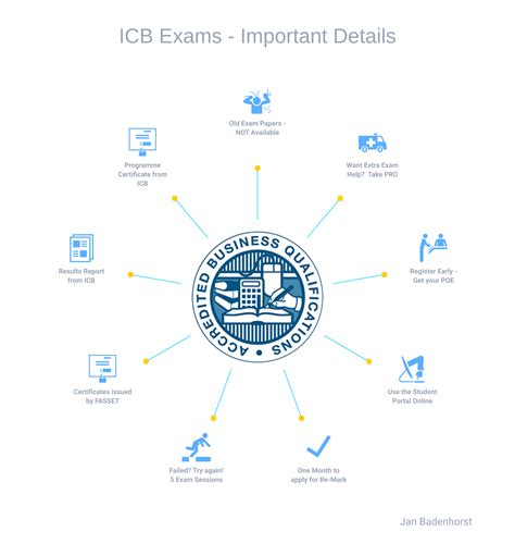 Unisa Bookkeeping Degrees Course Training