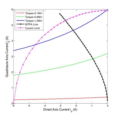 Pdf Maximum Torque Per Ampere Mtpa Control For Permanent Magnet Synchronous Machine Drive System
