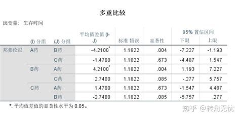 11 如何实现方差分析的多重比较【spss数据处理】 知乎
