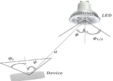 Figure 2 From An Adaptive Turbo Coded Ofdm Scheme For Visible Light Communications Semantic
