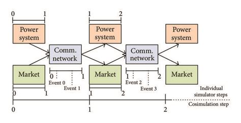 Synchronization Scheme Of Simulators At Cosimulation Time Steps Download Scientific Diagram