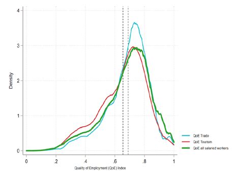 Qoe Index Density Functions For All Salaried Tourism And Trade