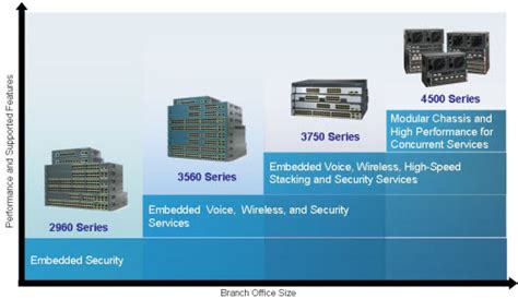 Feature Comparison Of Cisco Main Catalyst Switches Catalyst 2960 2950