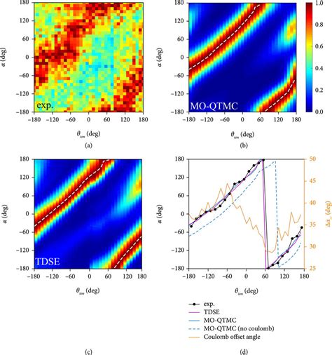 Simulated Electron Emission Angle Δα Ini α Streak And The
