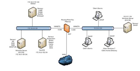 Mise En Place Et Configuration Dun Pare Feu Romain Rassinoux