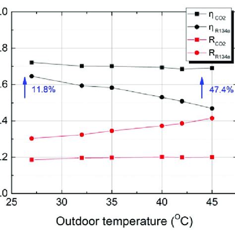 The Compressor Overall Efficiency And Pressure Ratio At Varied Outdoor Download Scientific