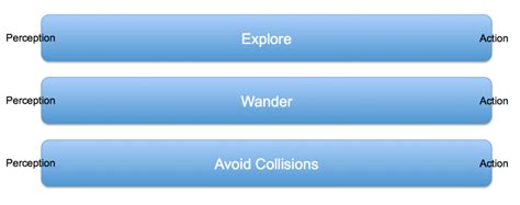 Robot Mind Or Robot Body Whatever Happened To The Subsumption Architecture Artificial Human